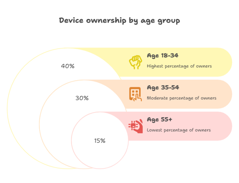 Smartwatch Statistics 2025: Latest Trends & Market Insights