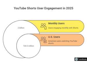 YouTube Shorts Statistics 2026: Users, Growth, and more