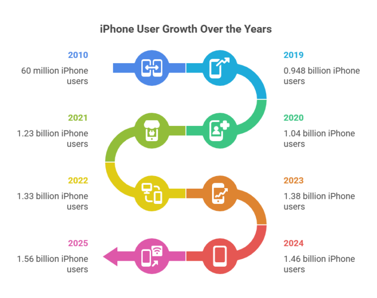 iPhone Users Statistics 2025: Exploring Growth & Trends