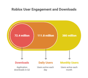 How Many People Play Roblox Statistics 2025