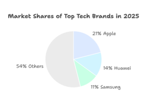 Smartwatch Statistics 2025: Latest Trends & Market Insights
