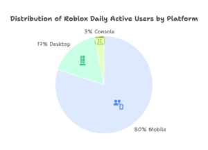 How Many People Play Roblox Statistics 2025