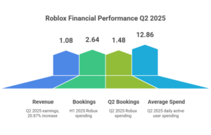 How Many People Play Roblox Statistics 2025