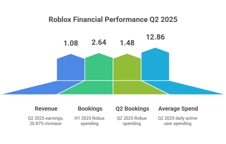 How Many People Play Roblox Statistics 2025