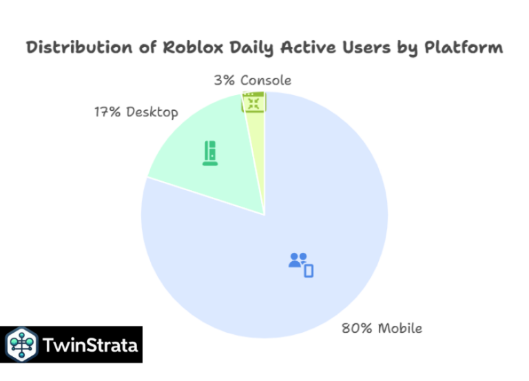 How Many People Play Roblox Statistics 2026