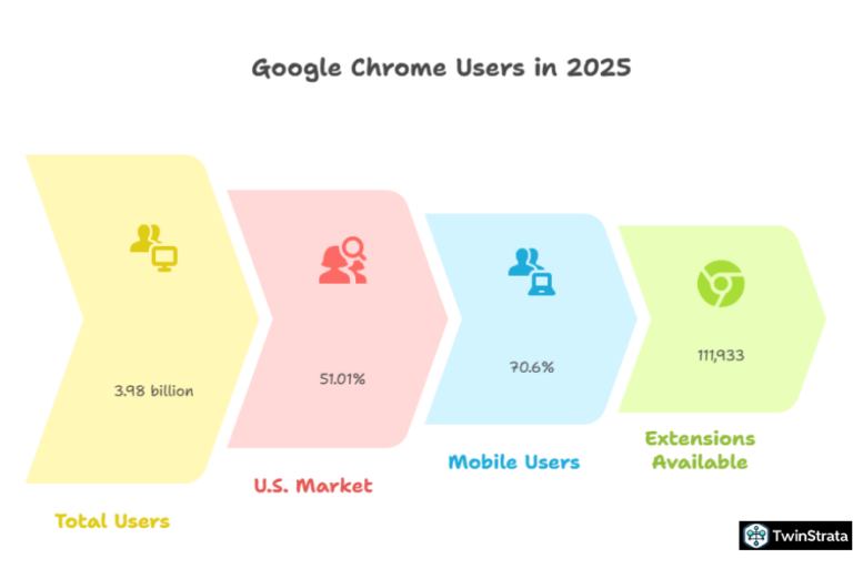 Google Chrome Statistics 2026: Key Stats & User Insights