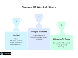 Google Chrome Statistics 2026: Key Stats & User Insights