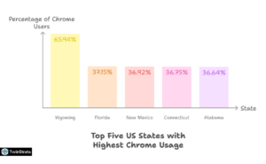 Google Chrome Statistics 2026: Key Stats & User Insights