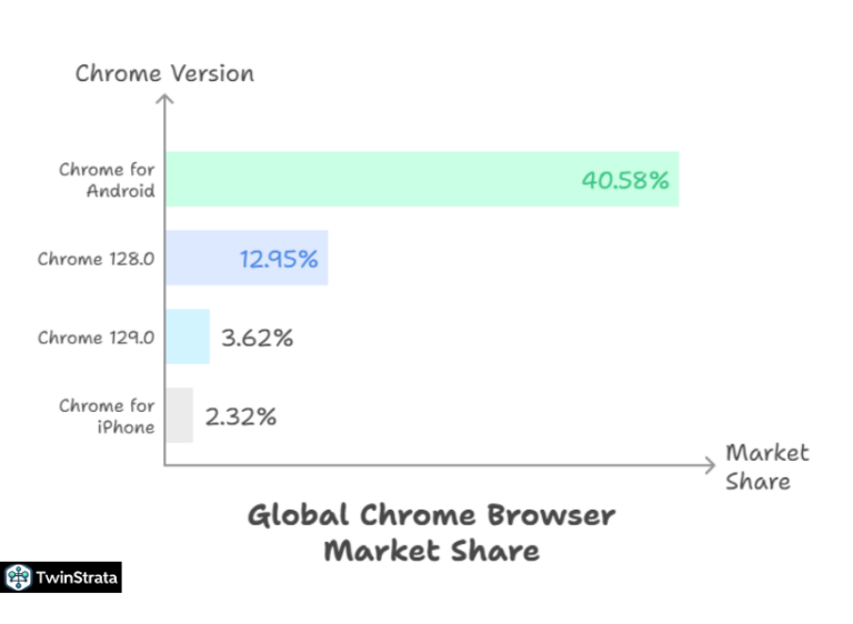 Google Chrome Statistics 2026: Key Stats & User Insights