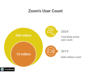 Zoom Statistics 2026: Key Stats on Users, Trends, and More