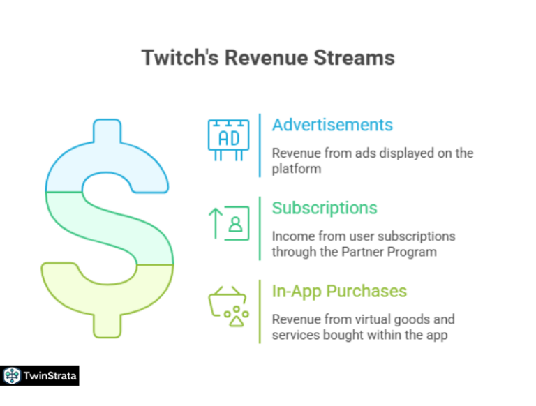Twitch Statistics 2026: Users, Revenue, Growth Trends,& more