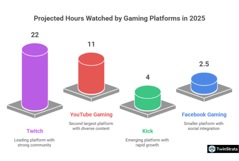 Twitch Statistics 2026: Users, Revenue, Growth Trends,& more