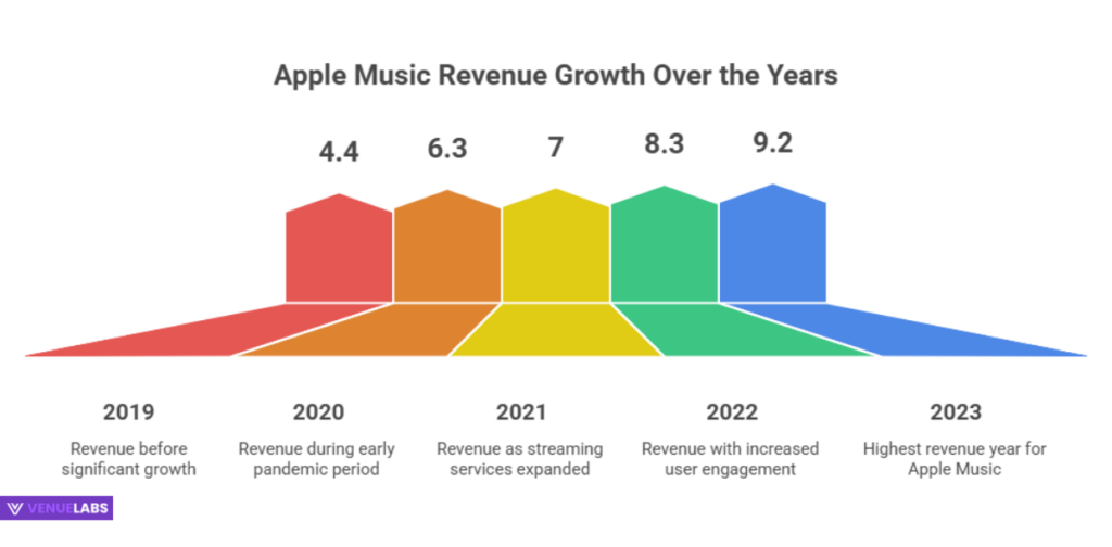 Apple Music Users Statistics 2026: Key Data & Insights