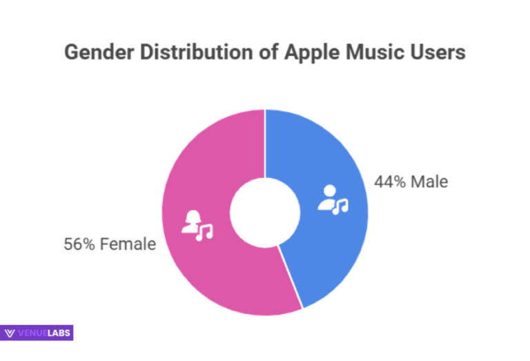 Apple Music Users Statistics 2026: Key Data & Insights