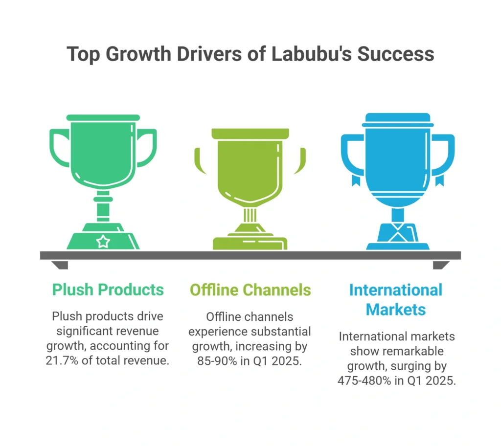 Labubu Statistics 2026: Sales, Market Trends & Popularity