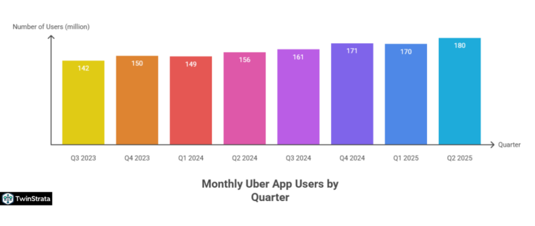 Uber Statistics 2025: Key Trends and Market Insights