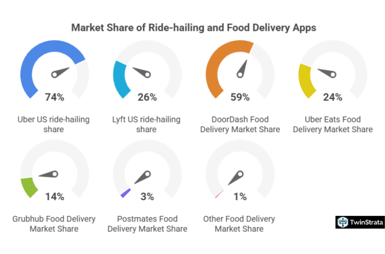 Uber Statistics 2026: Key Trends and Market Insights