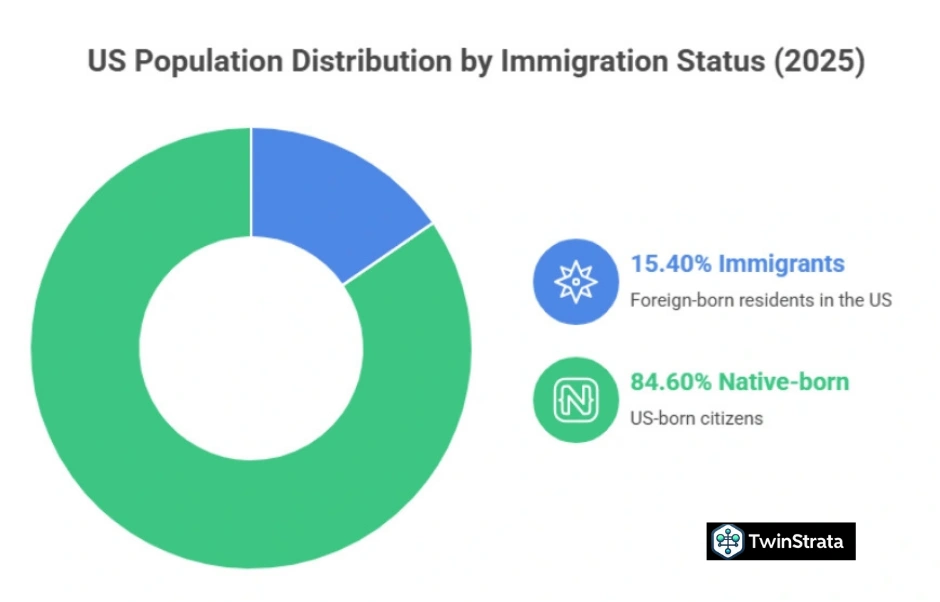 US Immigration Statistics in 2026: Trends & Economic Impacts